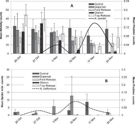 Figure 1 From Management Of Insect And Mite Pests With Predaceous Mites In Open Field Vegetable