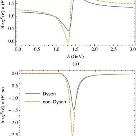 Graphical Representation Of The Perturbation Expansion Of The Dressed