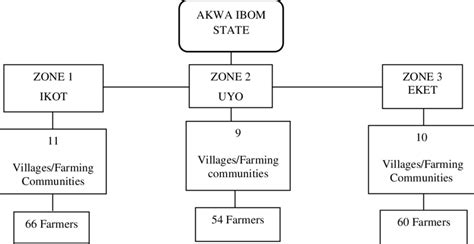 Study Sampling Procedure Download Scientific Diagram