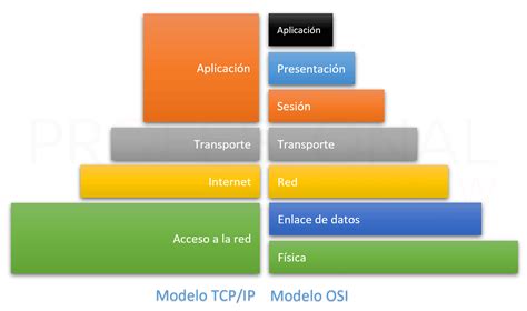 Protocolo Ip E Ipv4 Vs Ipv6 Modelo Osi Pdf My Xxx Hot Girl