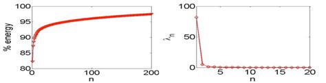 eigenvalue convergence on the left and eigenvalue of the 20 first modes