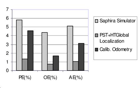 Comparison Relative Error For Different Experimental Scenarios Global
