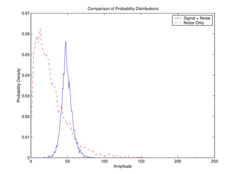 Simulation Probability Distributions Download Scientific Diagram