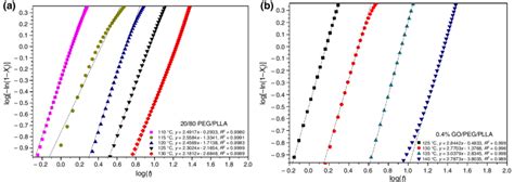 avrami plots of log[ ln 1−x t ] versus log t for a peg pla and b