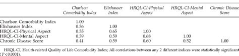 Table 2 From Comparative Performance Of Comorbidity Indices In