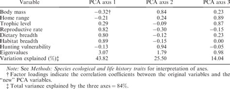 Factor Loadings From Principal Components Analysis Of Ecological And