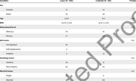 The Socio Demographic Characteristics Of The Case And Control Groups