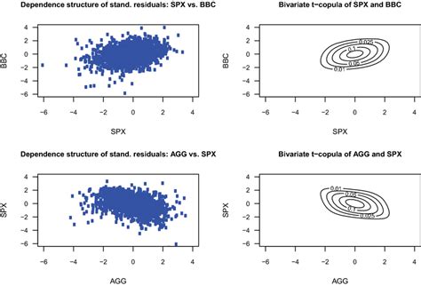Dependence Structures Of Standardized Residuals From The Univariate