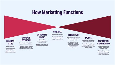 How To Improve Marketing And Brand Strategy — 🥁