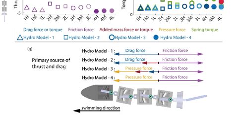Optimized Forward Speed Of All 36 Cases H M And L Denote High Download Scientific