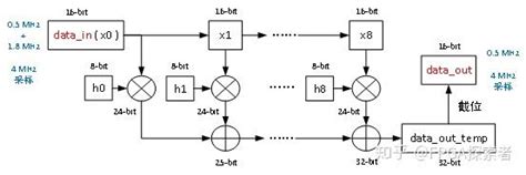 Matlab与fpga数字信号处理系列(5)—— Verilog 实现串行 Fir 滤波器 知乎 Matlab与fpga数字信号处理系列(5)—— Verilog 实现串行 Fir 滤波器 知乎