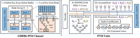 Data Reuse Aware Scalable Processing In Memory Architecture For