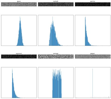 第5章 Python 数字图像处理dip 图像复原与重建8 估计噪声参数 Csdn博客