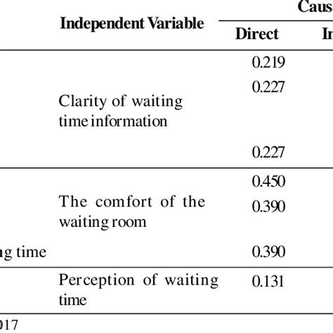 Causality Effect Between Variables Download Table