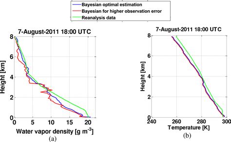 Retrieved Profile Sensitivity To Observation Error Covariance Matrix Download Scientific