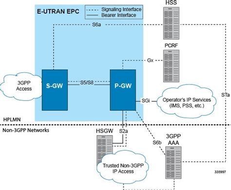 P Gw Administration Guide Staros Release 21 23 Gtp Based S2b Interface Support On The P Gw