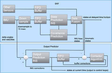 Figure 1 From Latency Reduction And Packet Synchronization In Low