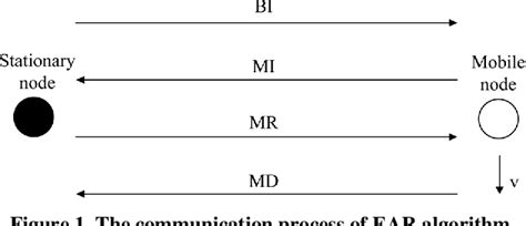 figure 1 from a new mac protocol for moving target in distributed