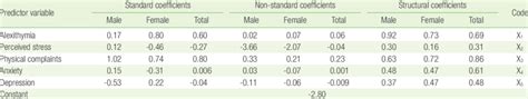 Standard Non Standard And Structural Coefficients Of The Discriminant