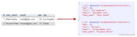 Mongodb简介和术语mongodb的作用以及与关系数据库的对应术语 Csdn博客