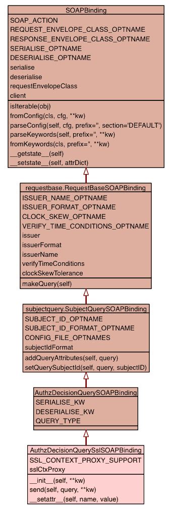 ndg saml saml2 binding soap client authzdecisionquery authzdecisionquerysslsoapbinding