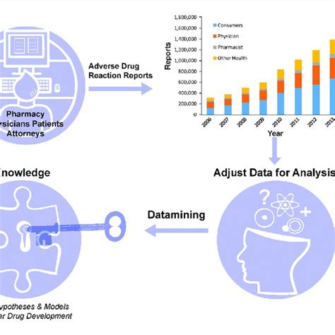 Making The Most Of The Fda Adverse Event Reporting System Faers