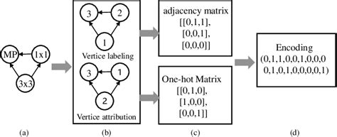 Figure 1 From Architecture Augmentation For Performance Predictor Based On Graph Isomorphism