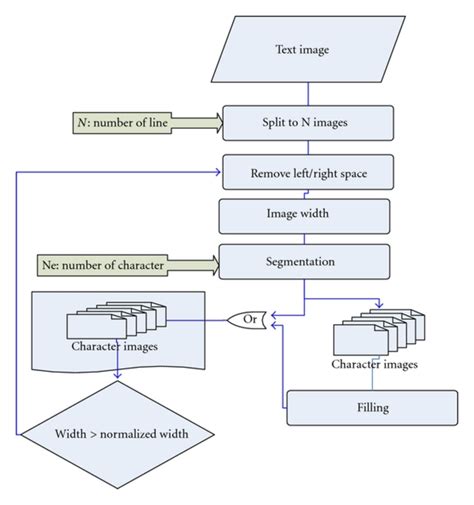 a segmentation algorithm b segmentation of connected characters