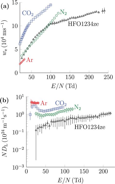 A Electron Drift Velocity We And B Density Normalized Longitudinal Download Scientific