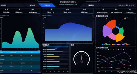 基于vue的可视化大屏2vue大屏可视化开源代码 Csdn博客