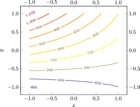 Tikz Pgf Pgfplot Contour Plot With Both X Axes And Y Axes Ticks