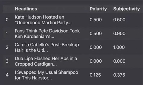Sentiment Analysis With Python Beautifulsoup And Textblob Jc Chouinard