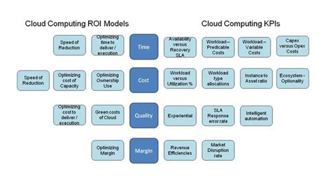 Open Group Publishes Guidlines On Cloud Computing Roi Community Govloop