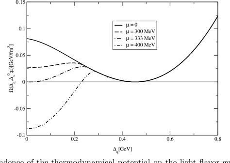 Figure 1 From Equation Of State For Strange Quark Matter In A Separable