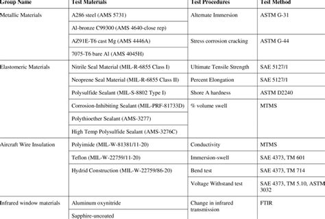 Material Compatibility Testing Materials And Methods Download Table