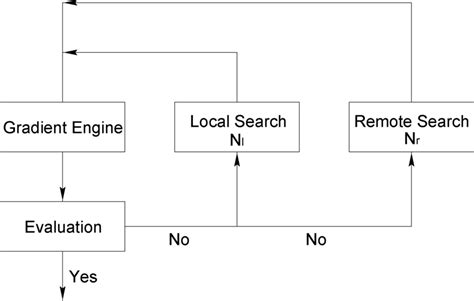 Flow Diagram Illustrating The Parameter Adaptation Procedure Download Scientific Diagram
