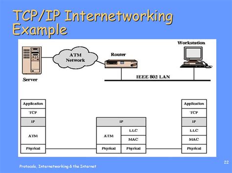 1 Review – The Internet’s Protocol Architecture. Protocols, Internetworking & the Internet 2 ...