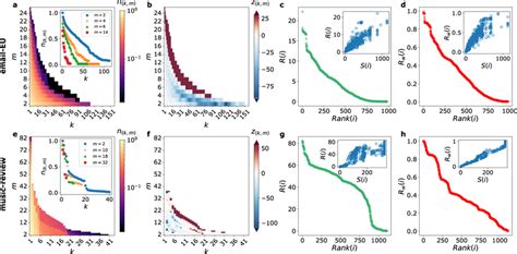 Hyper Core Decomposition Of Empirical Hypergraphs Panels A E Show Download Scientific Diagram