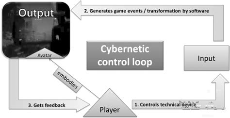 7 the cybernetic control loop of gaming download scientific diagram