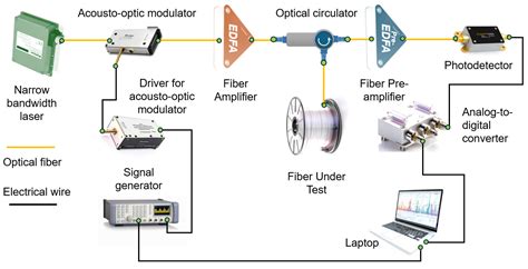 Comparison Of The Sensitivity Of Various Fibers In Distributed Acoustic