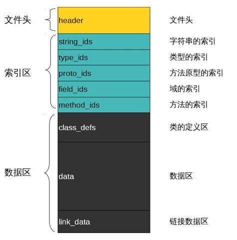 深入理解android Dex文件格式 Csdn博客
