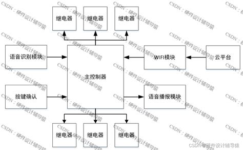 【毕业设计】stm32单片机的自动售卖机系统 基于stm32的自动售卖机毕业论文 csdn博客