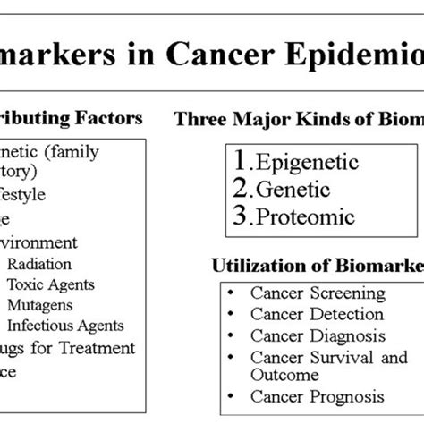 Characteristics Of An Ideal Biomarker And Factors Influencing