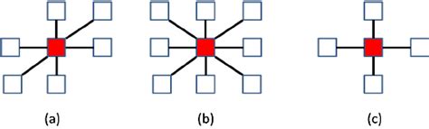 neighborhood systems a 2d order causal markov mesh b second