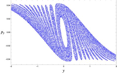 The Initial Conditions Which Remain In The Chaotic Region B The Other Download Scientific