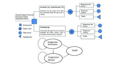 markov structure of three health states progression free disease