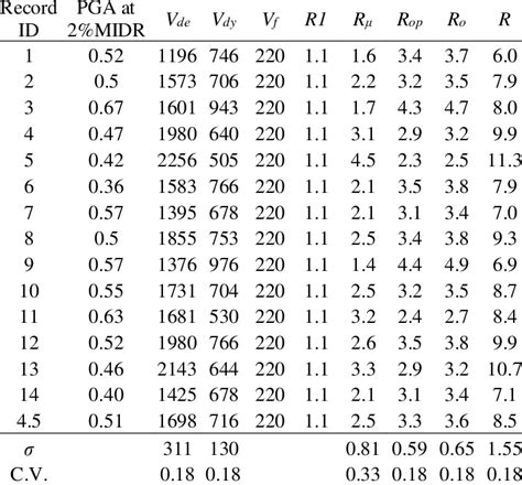 Calculation Of The Overstrength Ductility Reduction And Response Download Scientific Diagram