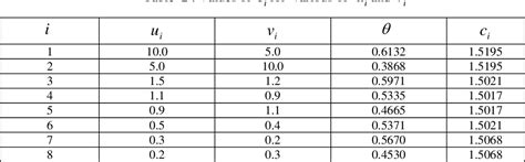 Table 2 From Error Analysis Of A Rational Interpolation Spline