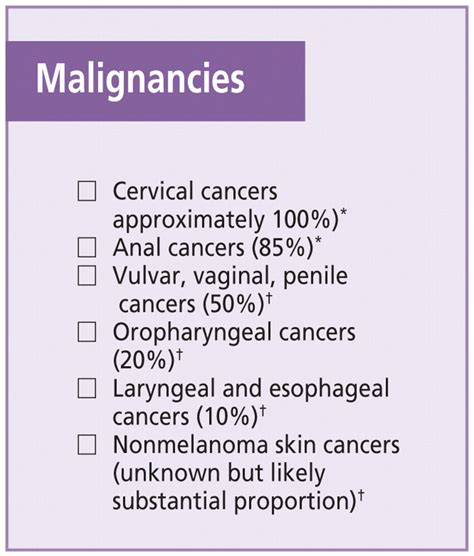 Malignancies Attributable To Human Papillomavirus Infection