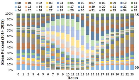 Average Hourly Wind Direction Distribution From 2014 To 2018 For The